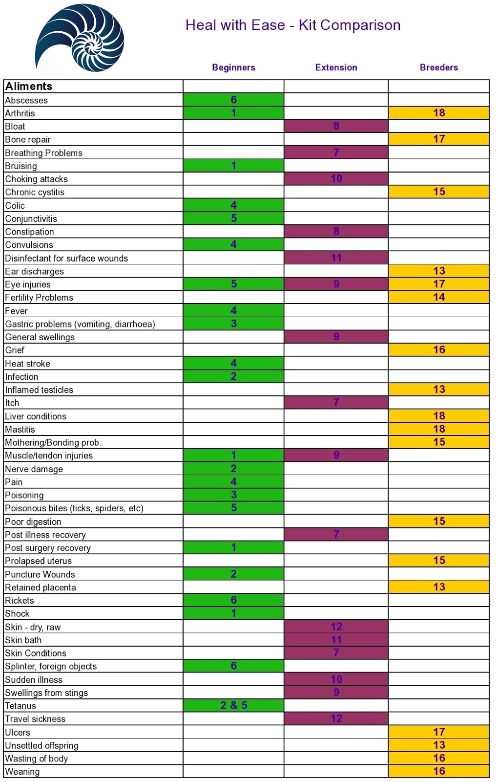 Kit Comparison - Our Products - Shop - Heal with Ease